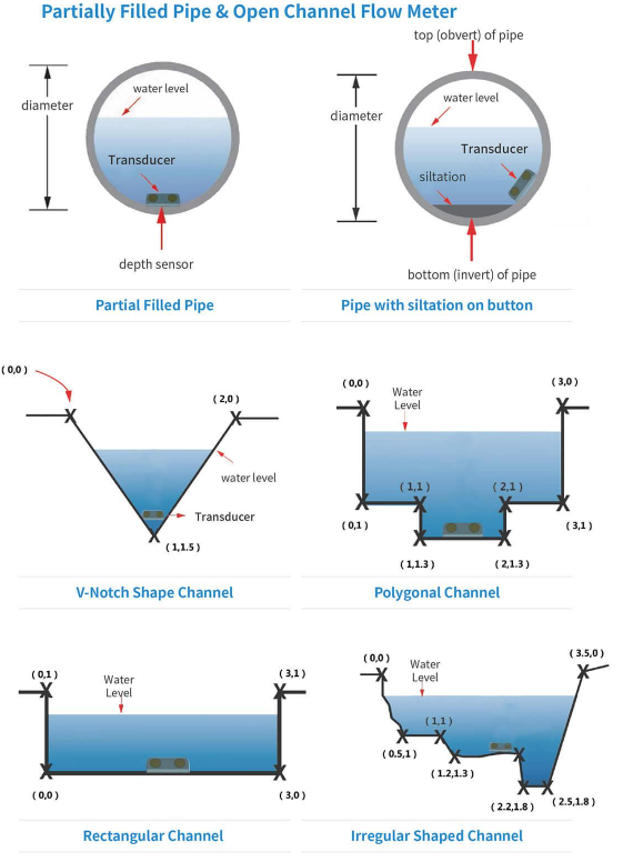 Partially Filled Pipe & Open Channel Flow Meter – PT Solusi Amanillah ...