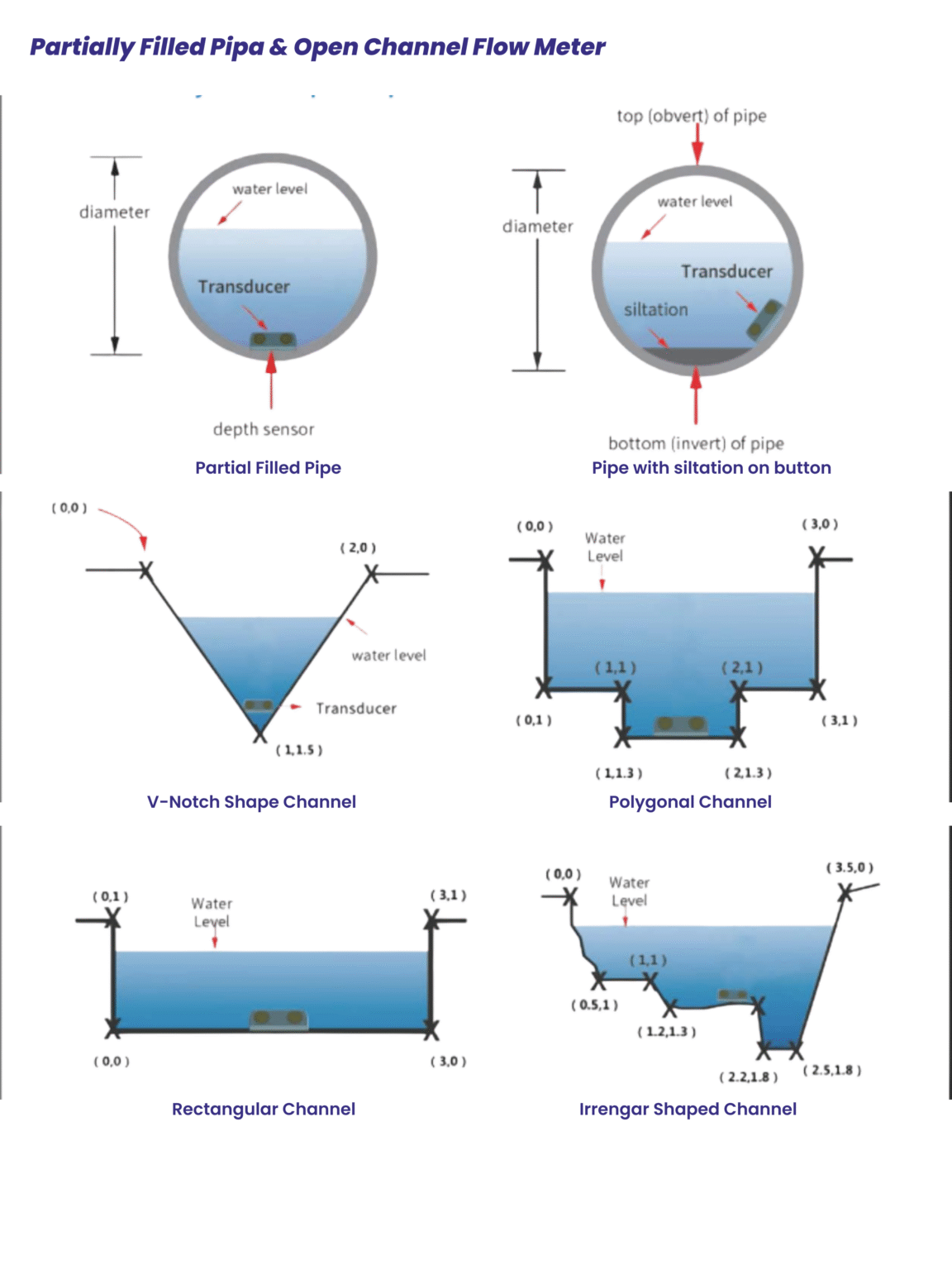 Partially Filled Pipe & Open Channel Flow Meter – PT Solusi Amanillah ...