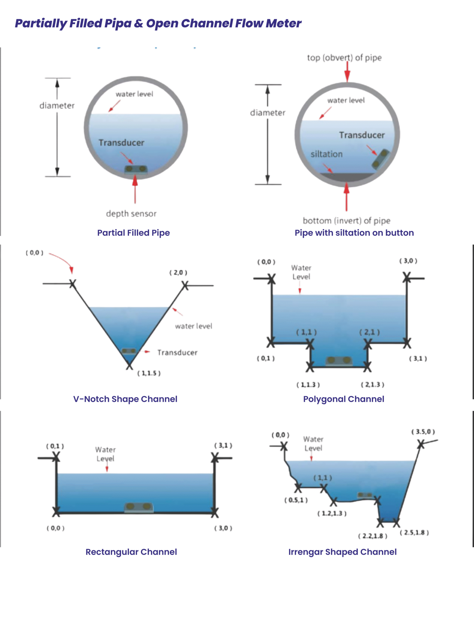 Partially Filled Pipe & Open Channel Flow Meter – PT Solusi Amanillah ...